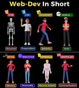Web Development Roadmaps – 8 Ultimate Steps to Web Career Success
